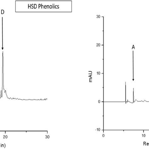 Hplc Chromatograms Of Phenolic Acids Present In Optimized Hsd And Uae