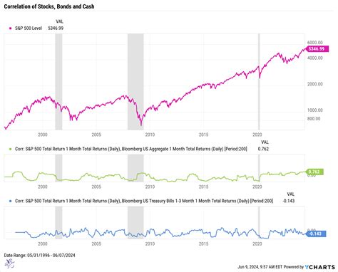 The Impact Of Elevated Stock And Bond Correlations On Asset Allocation