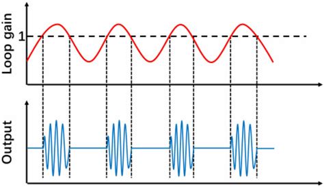Schematic Diagram Of Active Mode Locking Principle In Time Domain