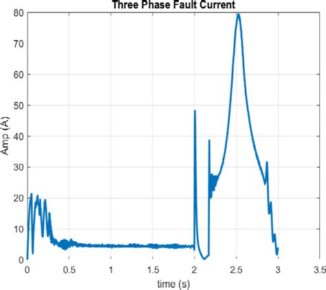 Figure 1 From Fault Diagnosis Of Three Phase Induction Motors Using Convolutional Neural