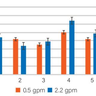 Log Reductions Of E Coli Microbial Counts From Washing Versus Download Scientific Diagram