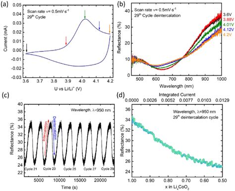 A Cyclic Voltammetry Curve Of Cycle 29 B In Situ Optical Download Scientific Diagram