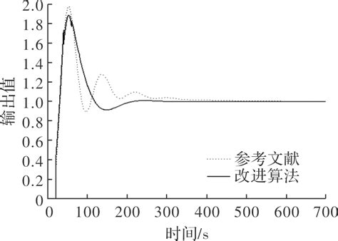 基于粒子群算法的PID控制器参数优化