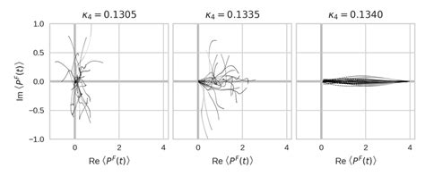 fundamental polyakov loops under wilson flow depicted for three