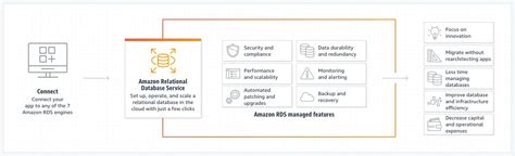 Harshwardhan Songirkar On Linkedin Aws Rds Cloudcomputing