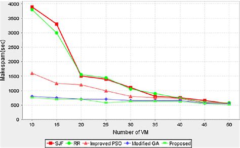 makespan of the proposed method download scientific diagram
