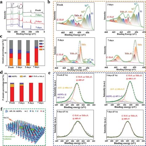 a xps full‐scan spectra during the oxidation of ti3c2tx colloidal