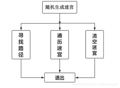 源码和文档分享 基于java的迷宫游戏 Ggdd5151 博客园 源码和文档分享 基于java的迷宫游戏 Ggdd5151 博客园