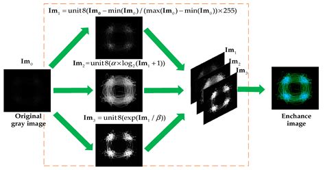 Sensors Free Full Text A Deep Learning Framework For Signal Detection And Modulation