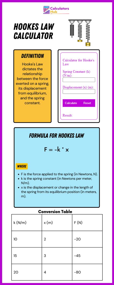 Hookes Law Calculator Online