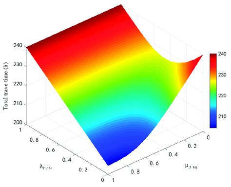 Total Travel Time Of All Travelers On Day 200 Under Different Values Of Download Scientific