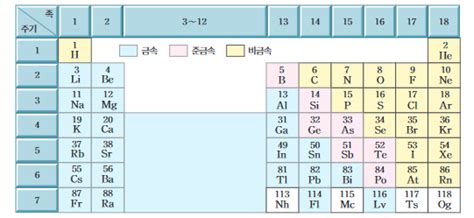 통합과학 물질의 규칙성 원소의 주기성 결합 네이버 블로그