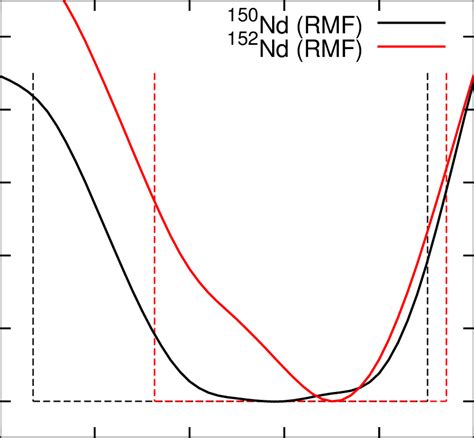 Relativistic Mean Field Potentials Compared To The Cbs Square Well