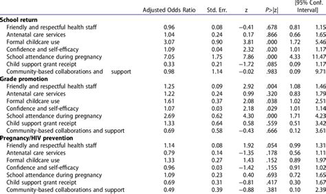 Multivariable Associations Between Hypothesized Provisions And