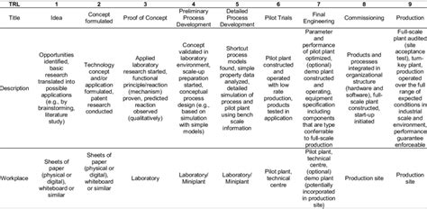 Definition Of Technology Readiness Levels TRLs For The Chemical Download Scientific Diagram