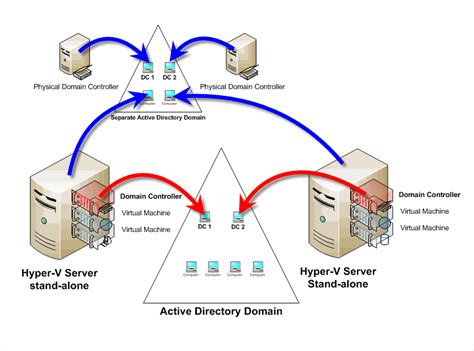 Domain Controller Virtualization Options Petri IT Knowledgebase
