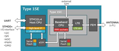 Murata Type 1se Cellular Module Intergrates Mcu Esim And Lte M Nb1