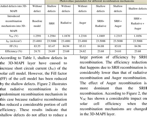Photovoltaic Parameters Of The Solar Cell Model For Different Download Scientific Diagram