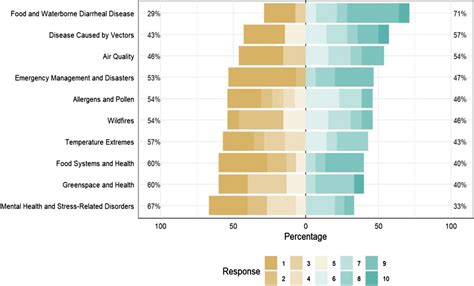 Likert Plot Analysis Of Questions 313 A Response Of 1 Demonstrates Download Scientific