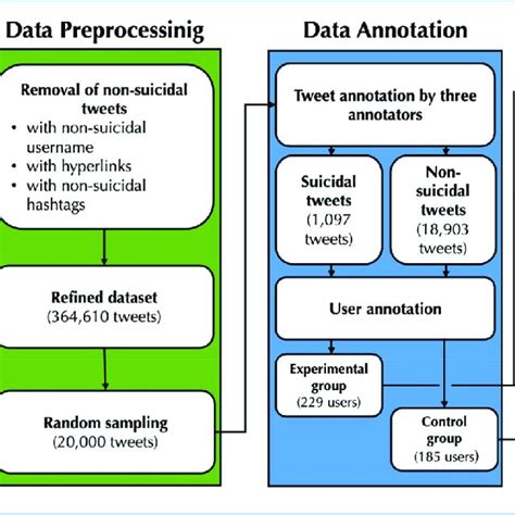 The Pipeline Of Data Collection Data Preprocessing And Data Annotation Download Scientific
