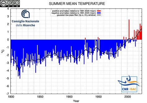 Mean Temperature