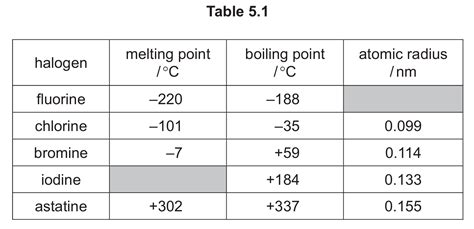 Igcse Chemistry 0620 Theory Core 8 3 Group Vii Properties Exam Style Questions Paper 3