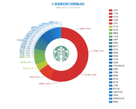 【41 pandas pyecharts 全国星巴克门店数据分析可视化】 知乎