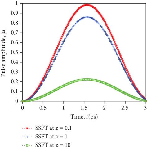 The Split Step Fourier Transform Ssft Approximate Solution For A