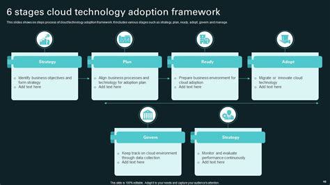 Cloud Adoption Framework Powerpoint Ppt Template Bundles Ppt Presentation