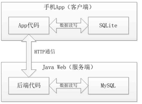 Android App开发基础安卓app开发 Csdn博客