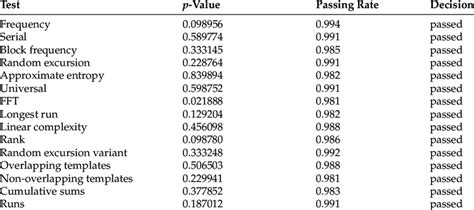 nist statistical tests results download scientific diagram