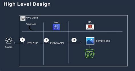 Web Development With Flask Framework Illustrated An Address Book Project Soshace Soshace