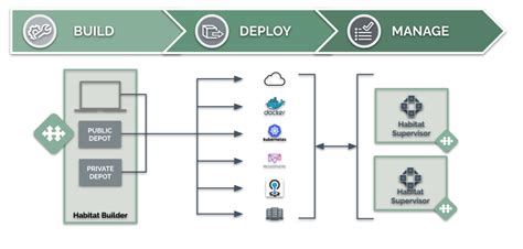 how habitat enables cloud native applications inapps 2022 inapps