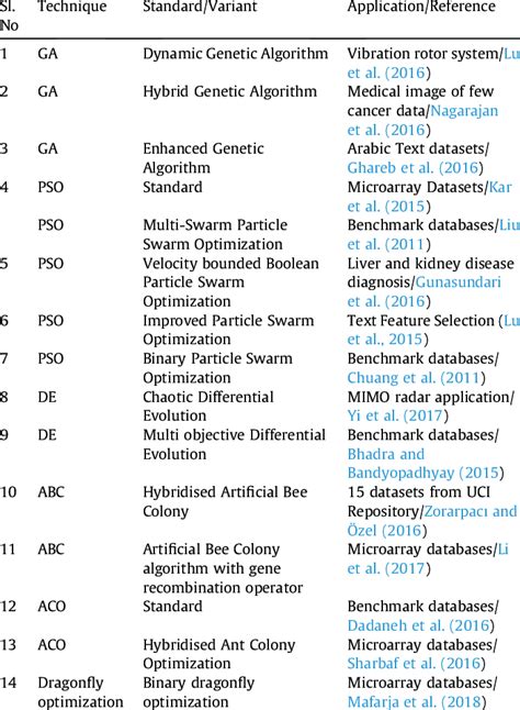 standard variant of evolutionary framework applied for feature