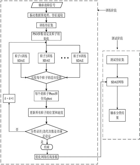 Pile Up Noise Reduction Own Coding Network Bearing Fault Diagnosis