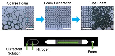 Microfluidic Devices For Characterizing Pore Scale Event Processes In Porous Media For Oil