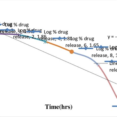 Zero Order Plots For The Optimized Formulation Of Floating Microspheres F12 Download