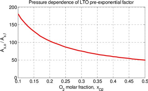 Figure 2 From Development And Validation Of Predictive Emissions Schemes For Quasi Dimensional