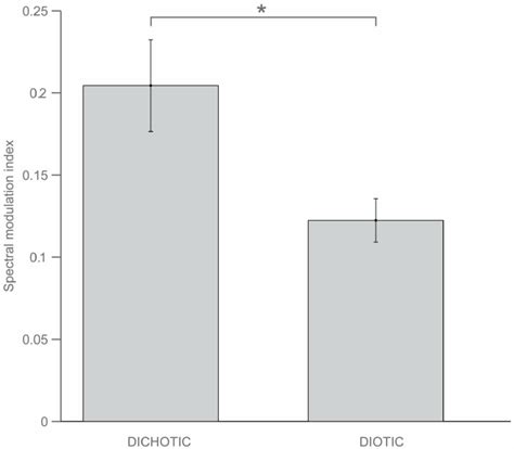 Both Spatial And Frequency Cues Contribute To Attentional Modulation Of Download Scientific