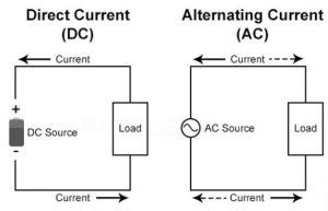 Difference Between Ac And Dc Electricity ELe
