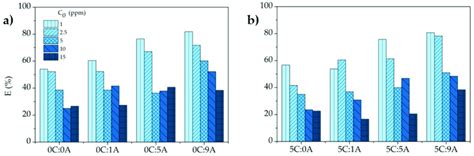 Effect Of The Initial Concentration On The Removal Efficiency E Of Mb