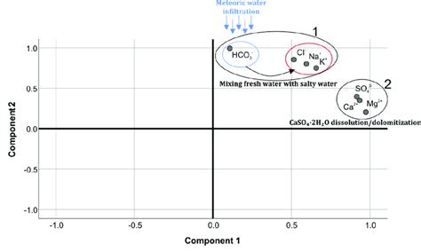 Components Plot In Rotated Space Download Scientific Diagram