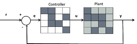 3 Sparse Control Configuration Designed Using The Indicator In