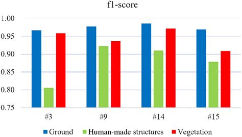f1 scores of the cross validation results download scientific diagram