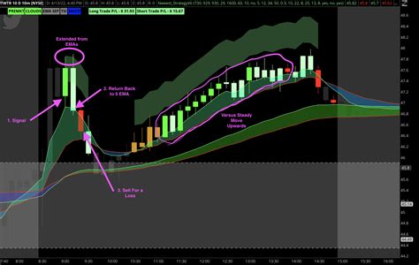 Strategy Based On Emas Tsi Macd And Premarket Highslows For Thinkorswim