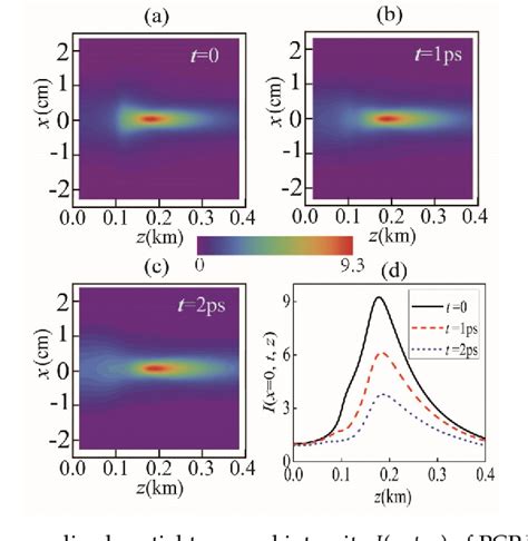 Figure 1 From Spatial Temporal Self Focusing Of Partially Coherent Pulsed Beams In Dispersive