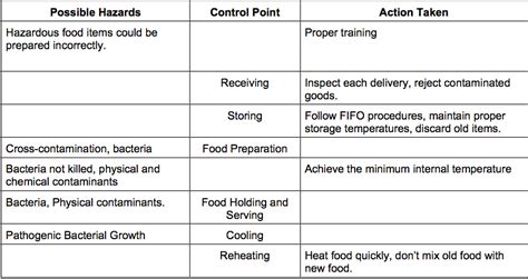 Haccp Flow Chart For Cooking Meat Pies