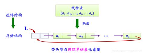 数据结构自学记录 四 循环链表 只有首结点指针没有尾结点指针的循环双链表 csdn博客