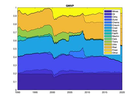 比较cvar最优投资组合与均值 方差投资组合以及其他模型，包括全局最小方差（gmvp）和市场投资组合（matlab代码实现） Csdn博客
