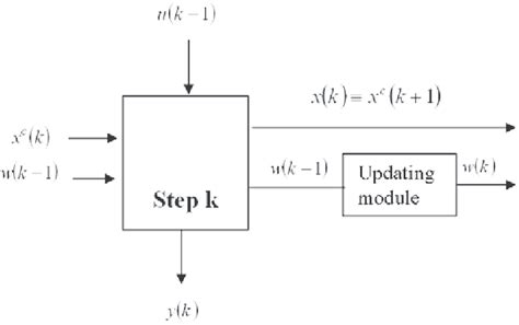 Schematics Of The Operation Of Elman Recurrent Network Download